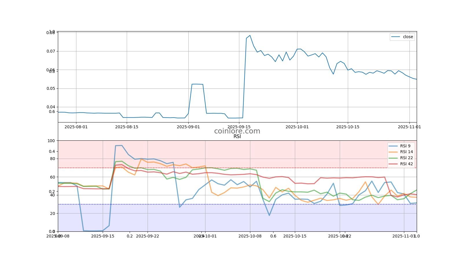 Skycoin RSI indicator
