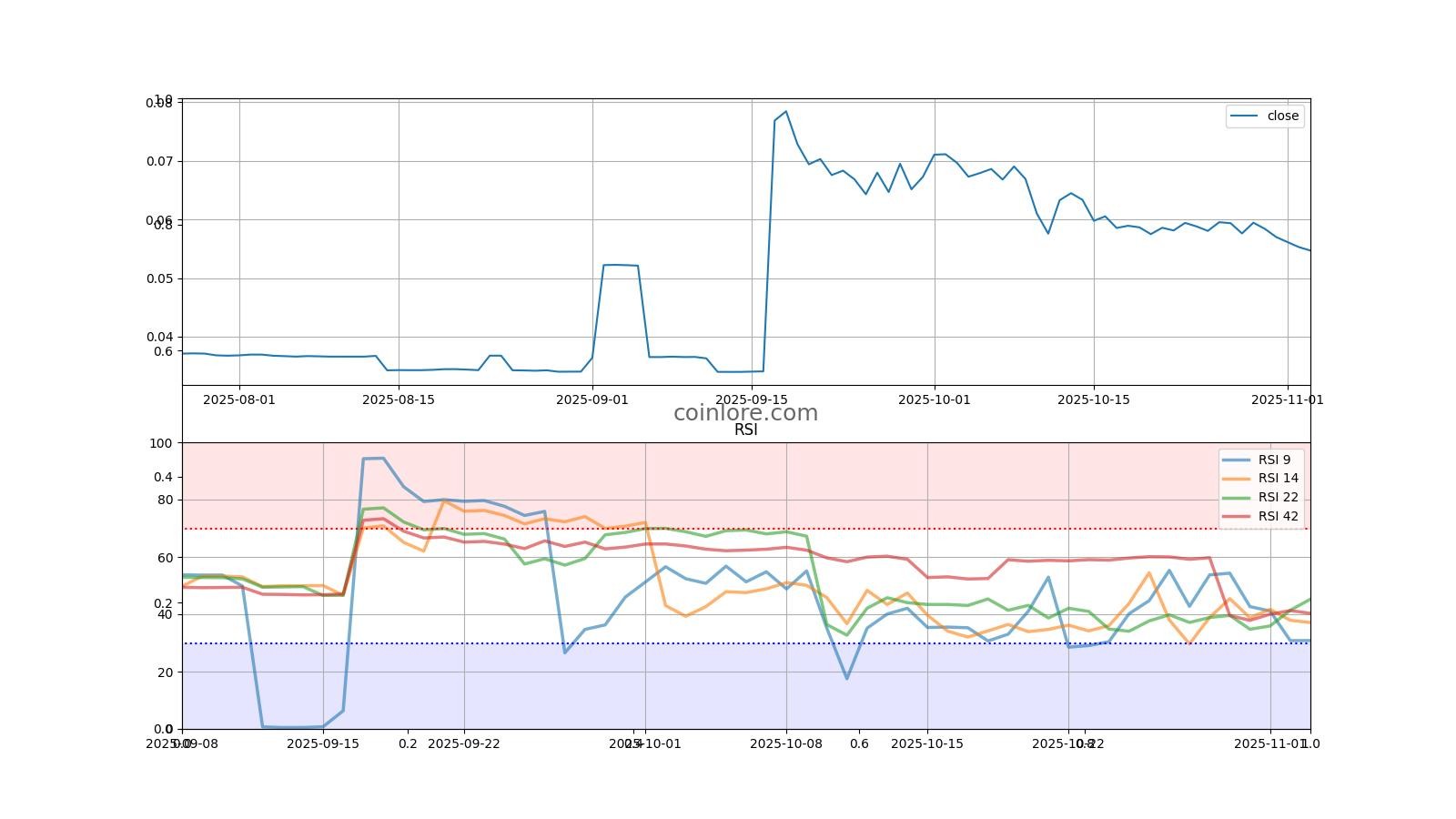 スカイコイン RSI indicator