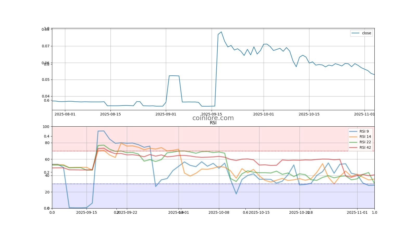 Skycoin RSI indicator