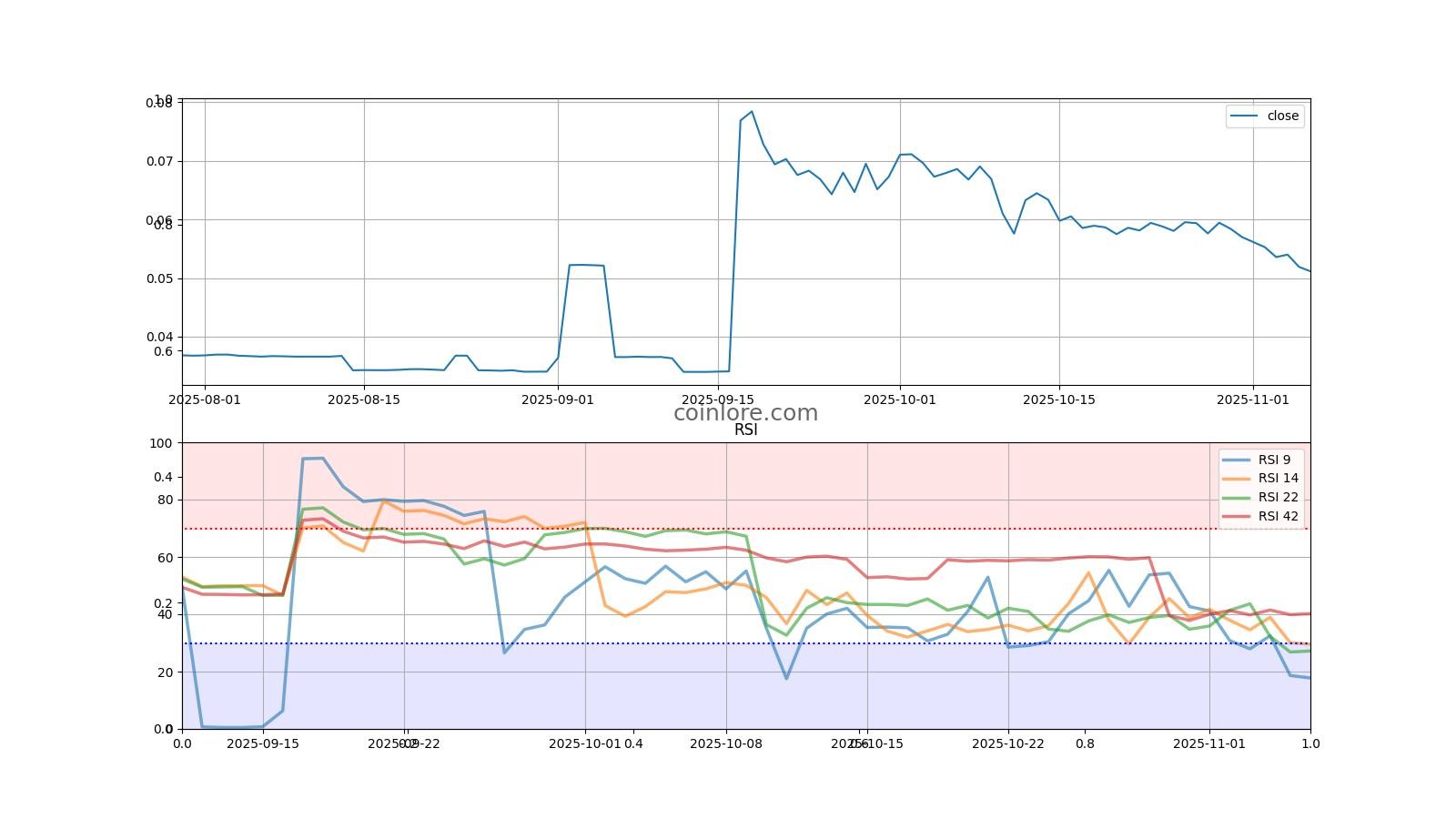 Skycoin RSI indicator