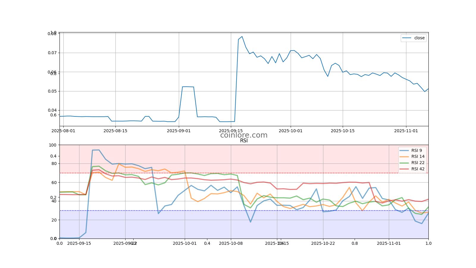 Skycoin RSI indicator