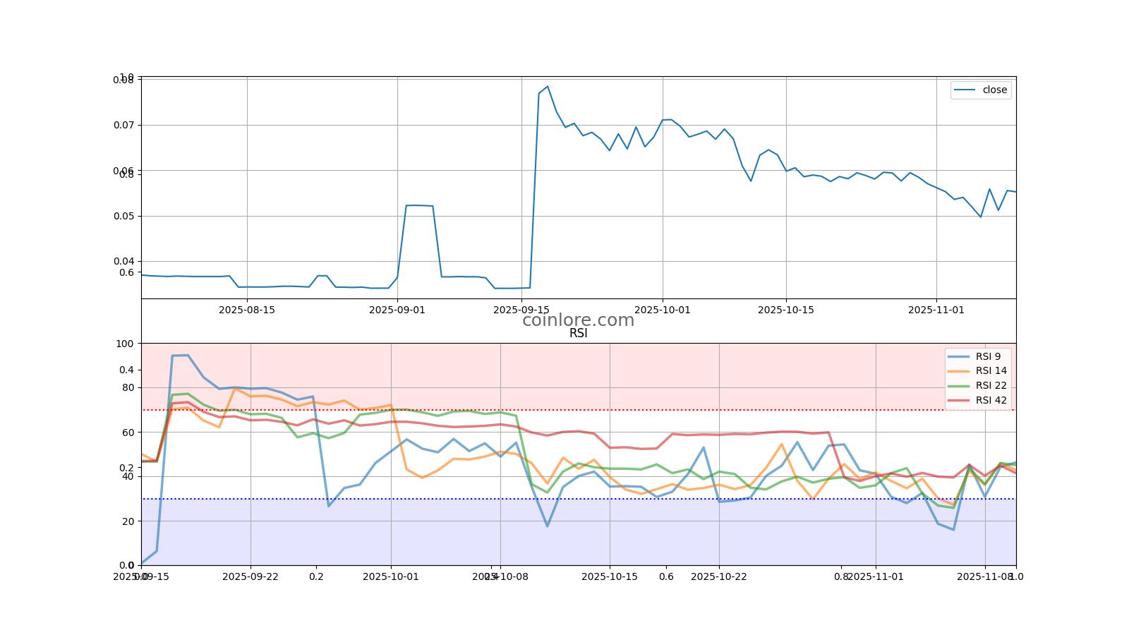 Skycoin RSI indicator