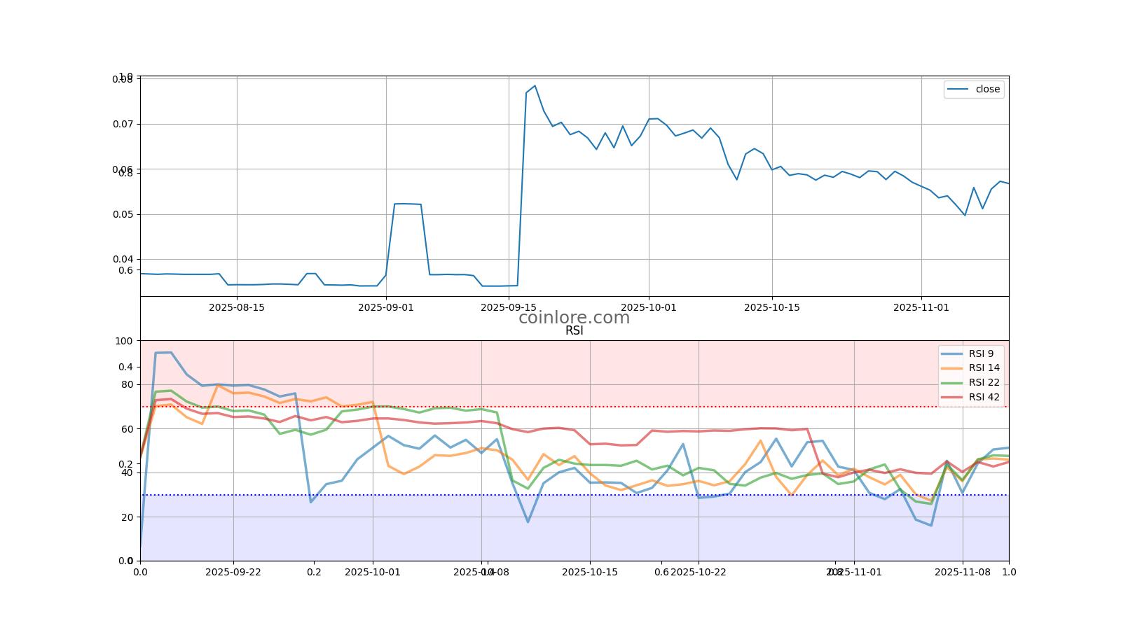 Skycoin RSI indicator