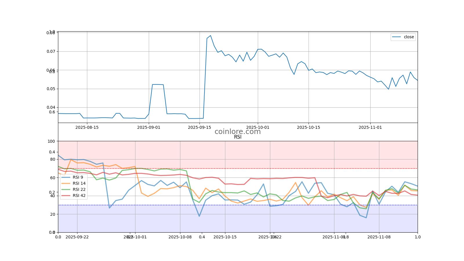 Skycoin RSI indicator
