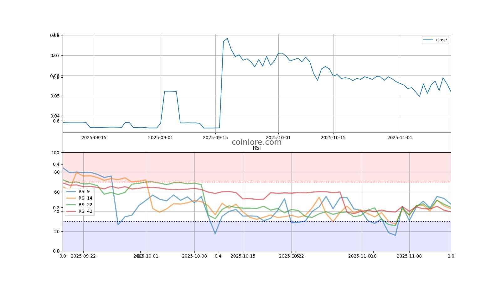 Skycoin RSI indicator