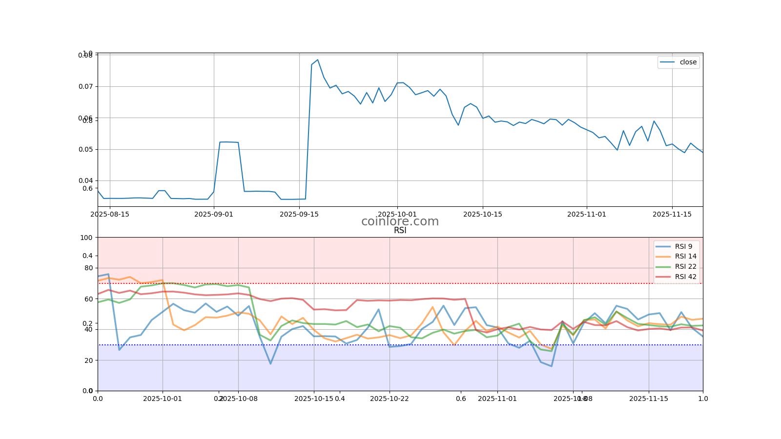 Skycoin RSI indicator