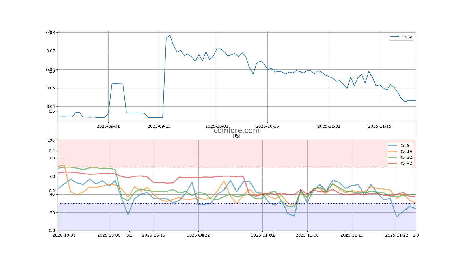 Skycoin RSI indicator