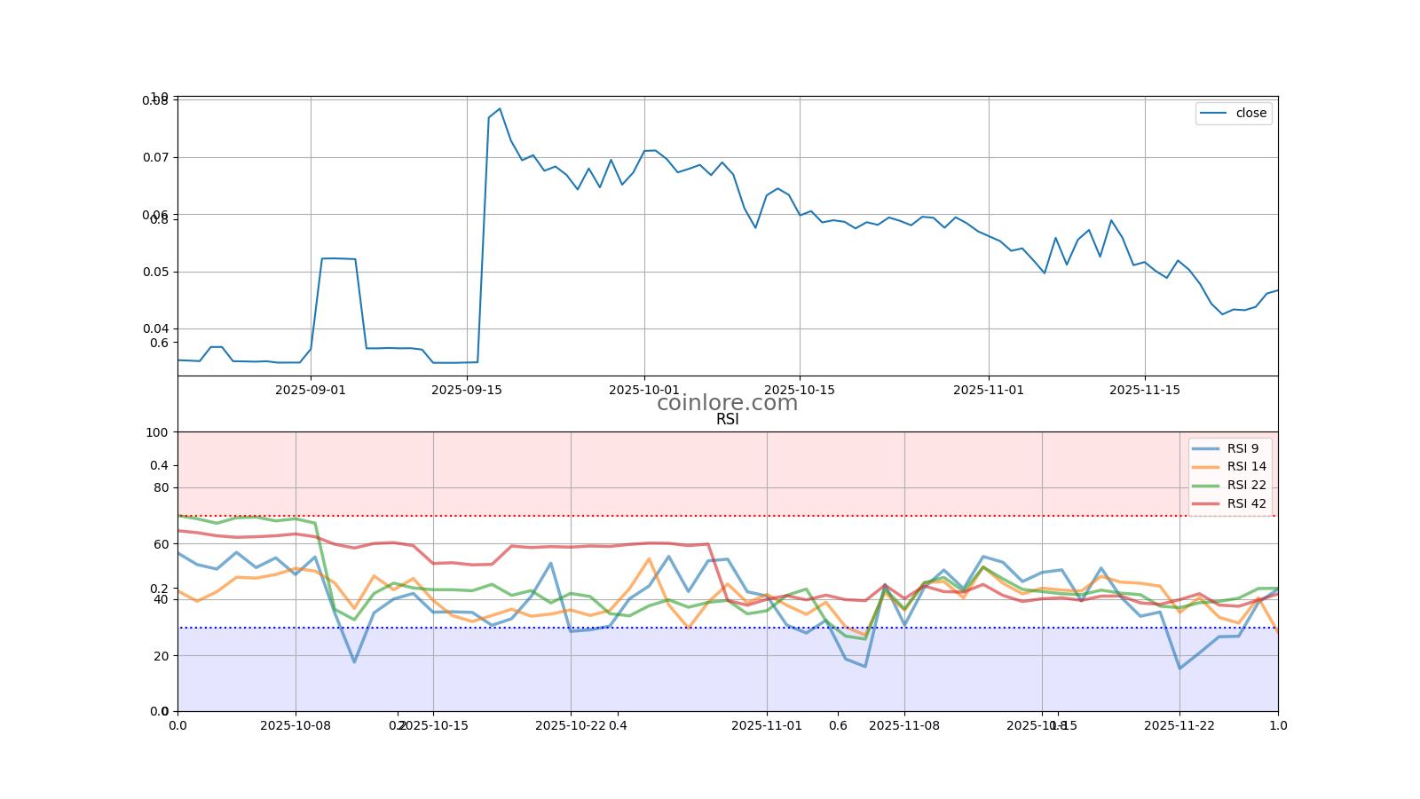 Skycoin RSI indicator