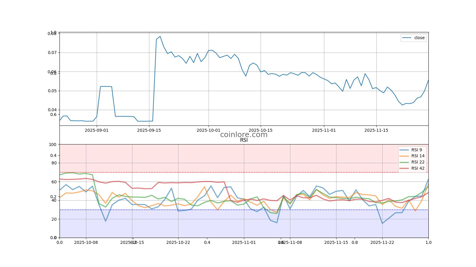 天空币 RSI indicator