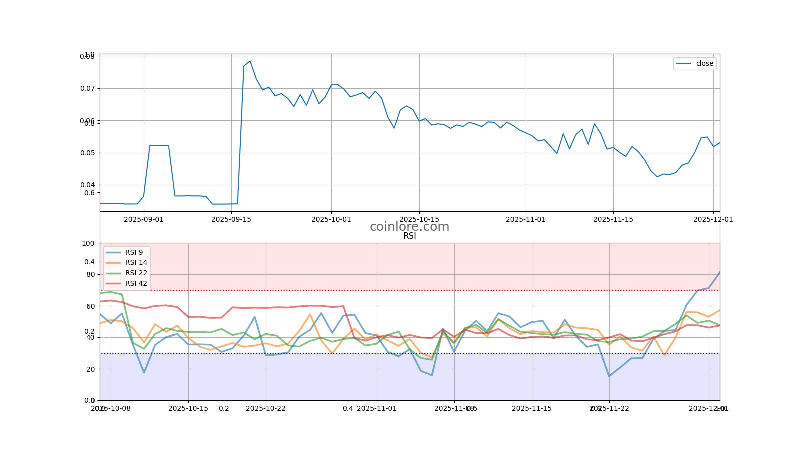 Skycoin RSI indicator