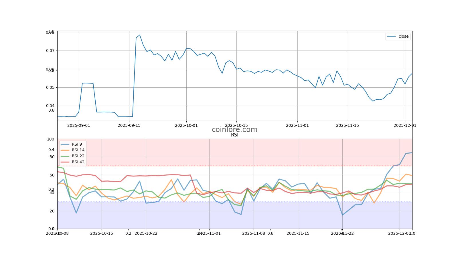 Skycoin RSI indicator