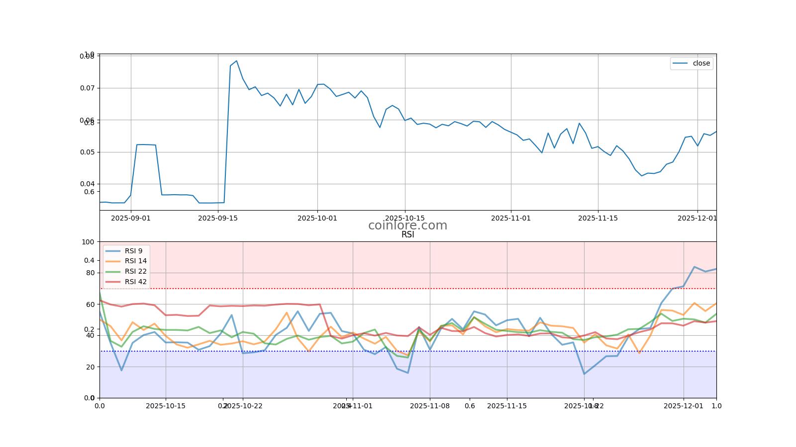 Skycoin RSI indicator