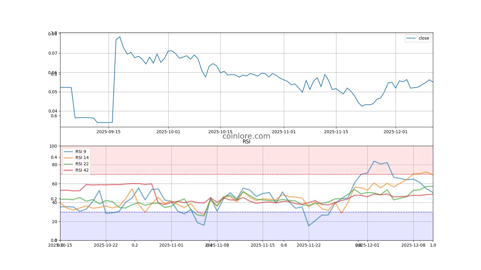 Skycoin RSI indicator