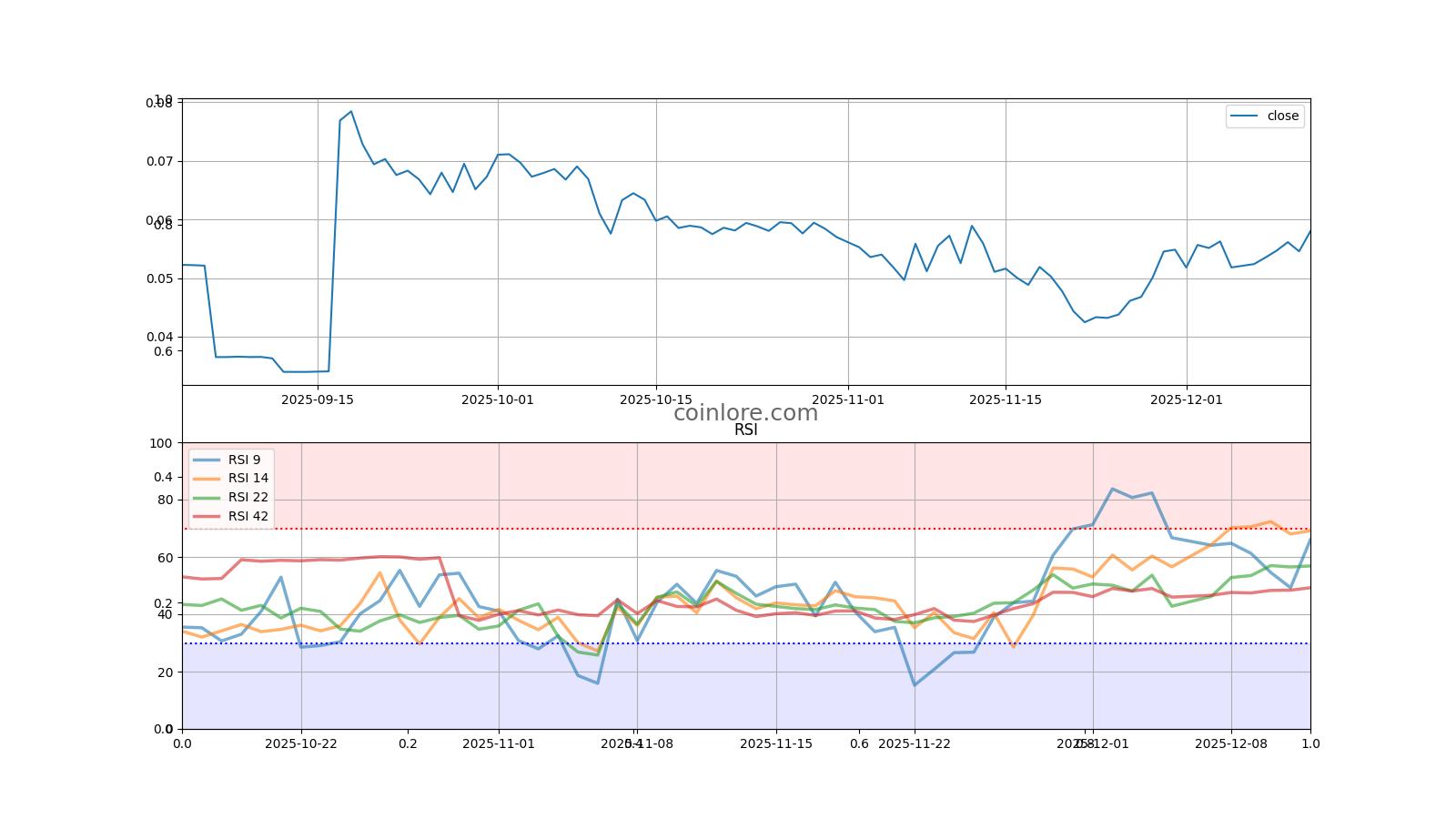Skycoin RSI indicator