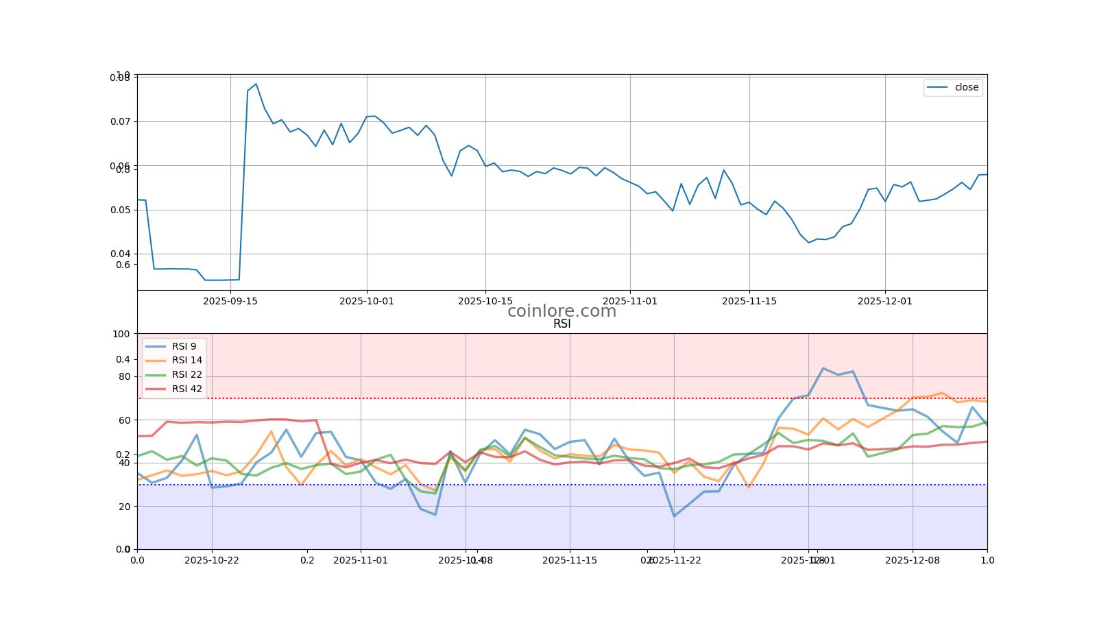 Skycoin RSI indicator