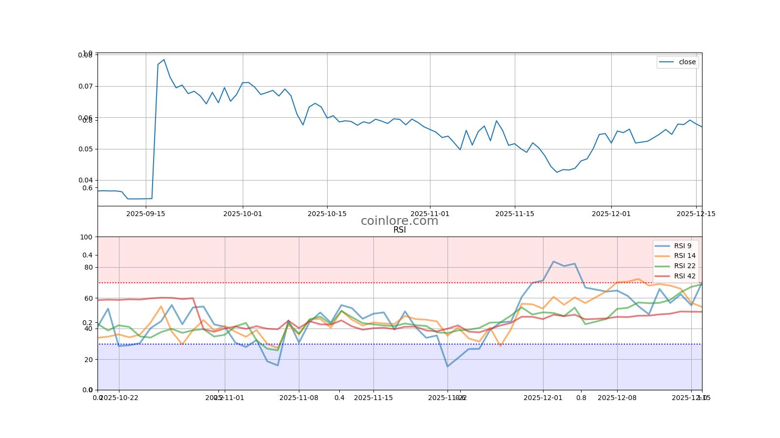 Skycoin RSI indicator