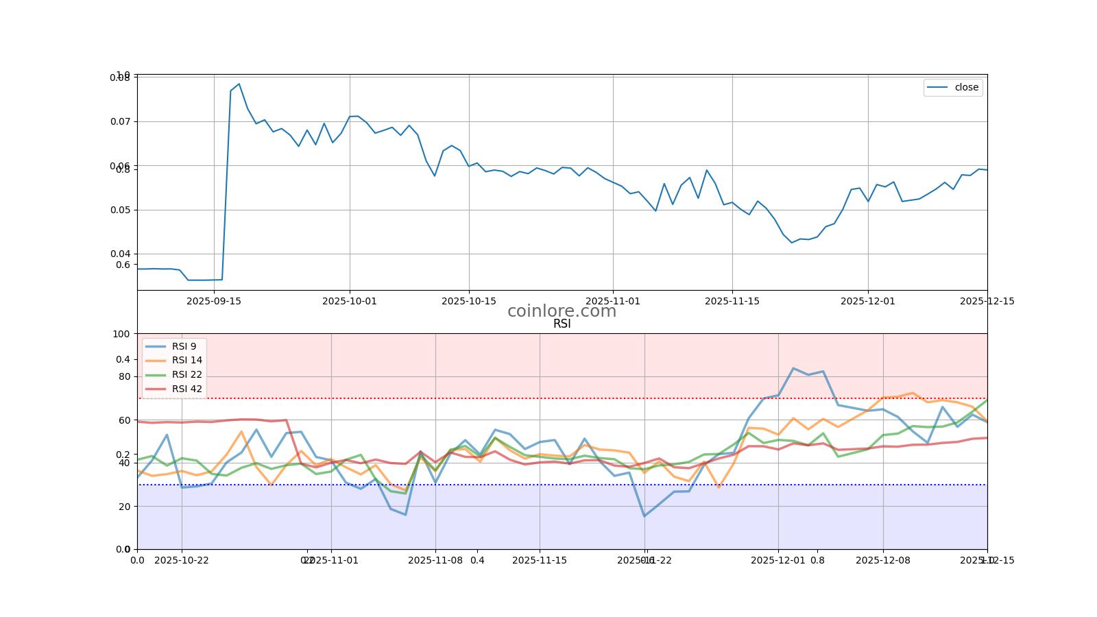 스카이코인 RSI indicator