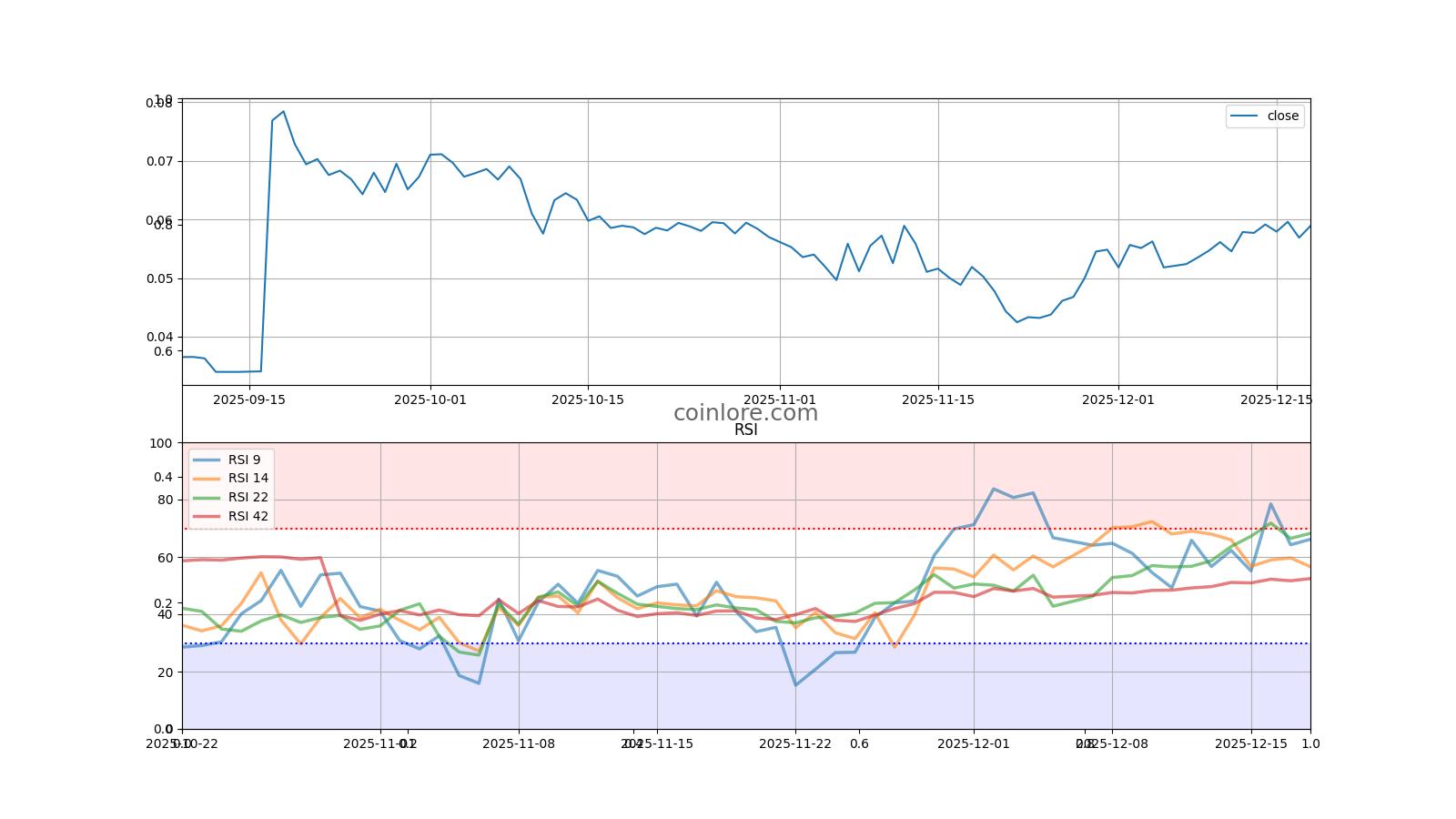 Skycoin RSI indicator