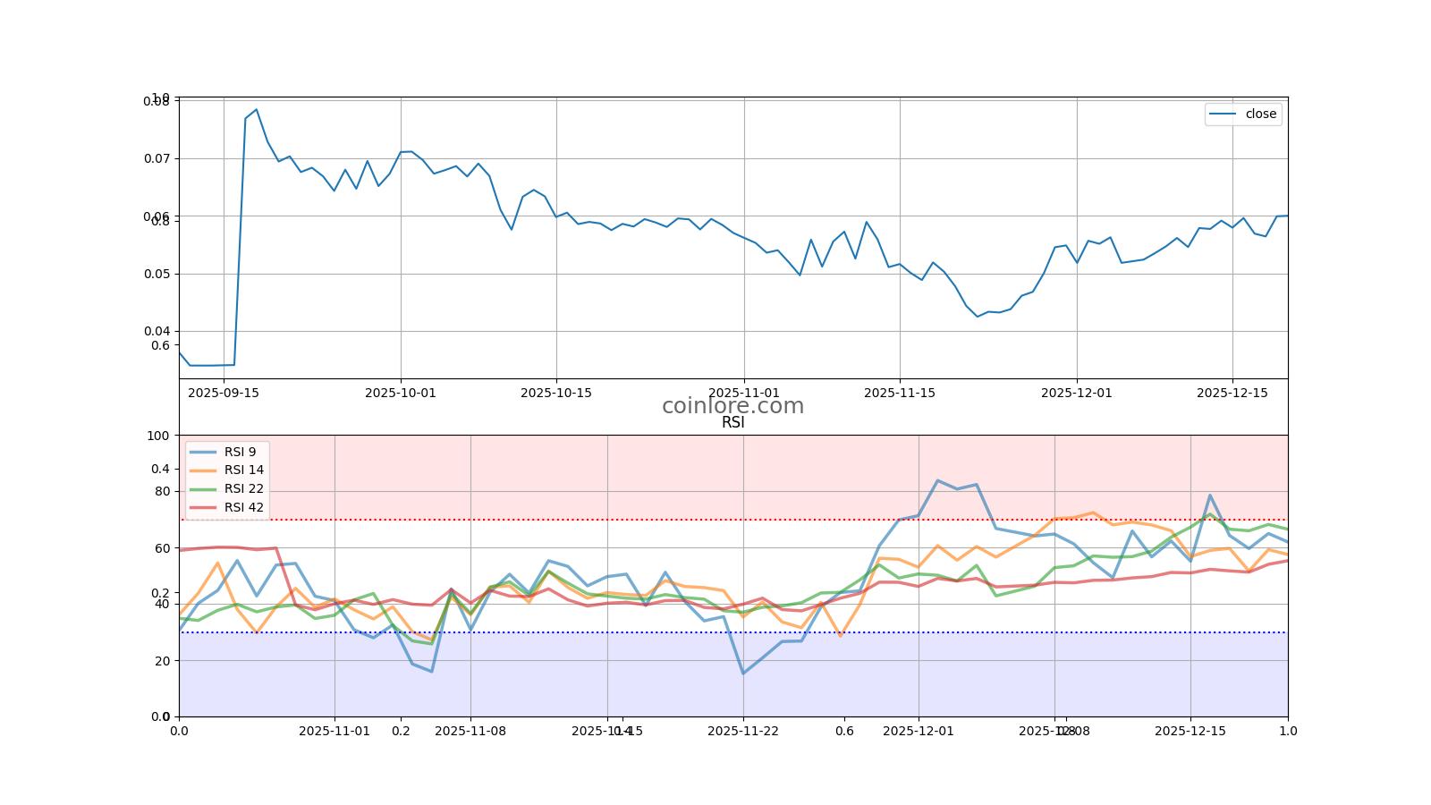 Skycoin RSI indicator