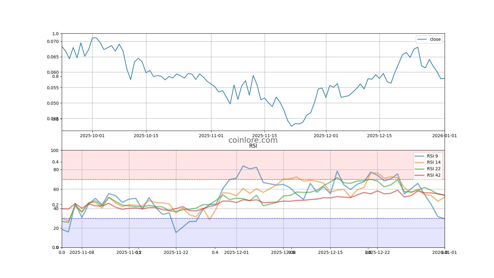 Skycoin RSI indicator