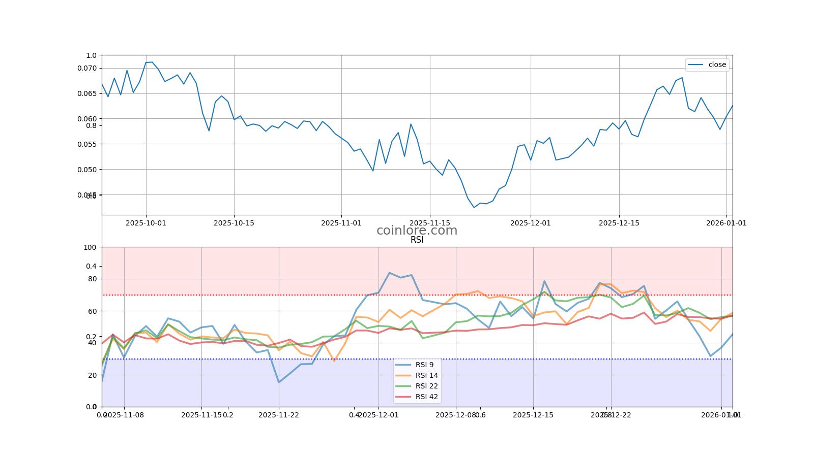 Skycoin RSI indicator