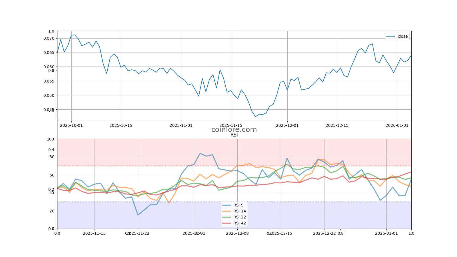 Skycoin RSI indicator