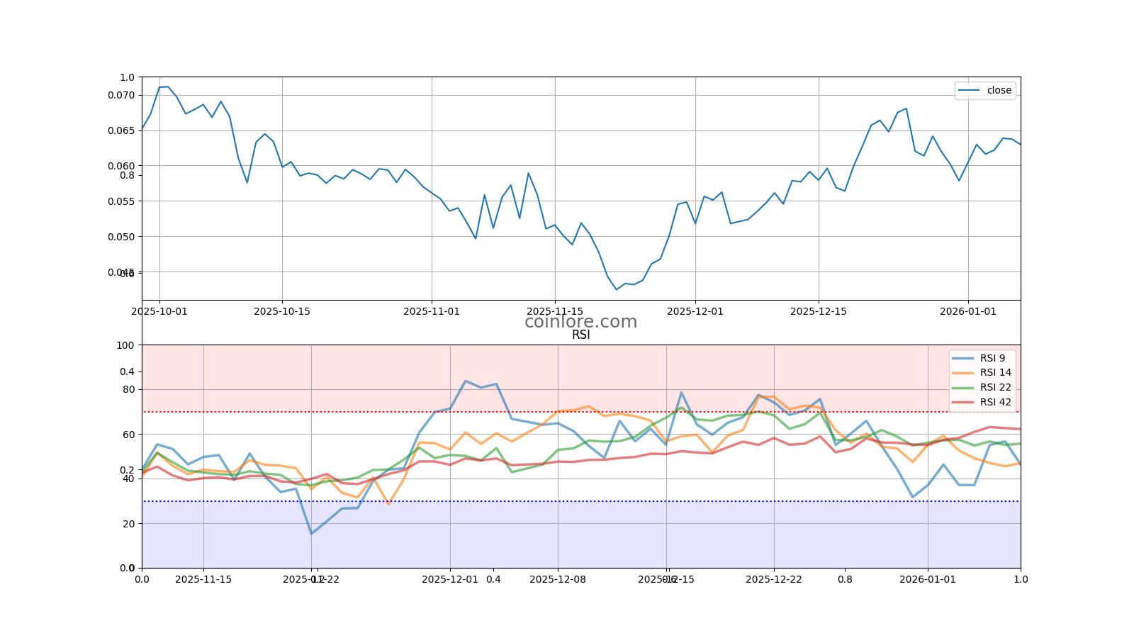 Skycoin RSI indicator