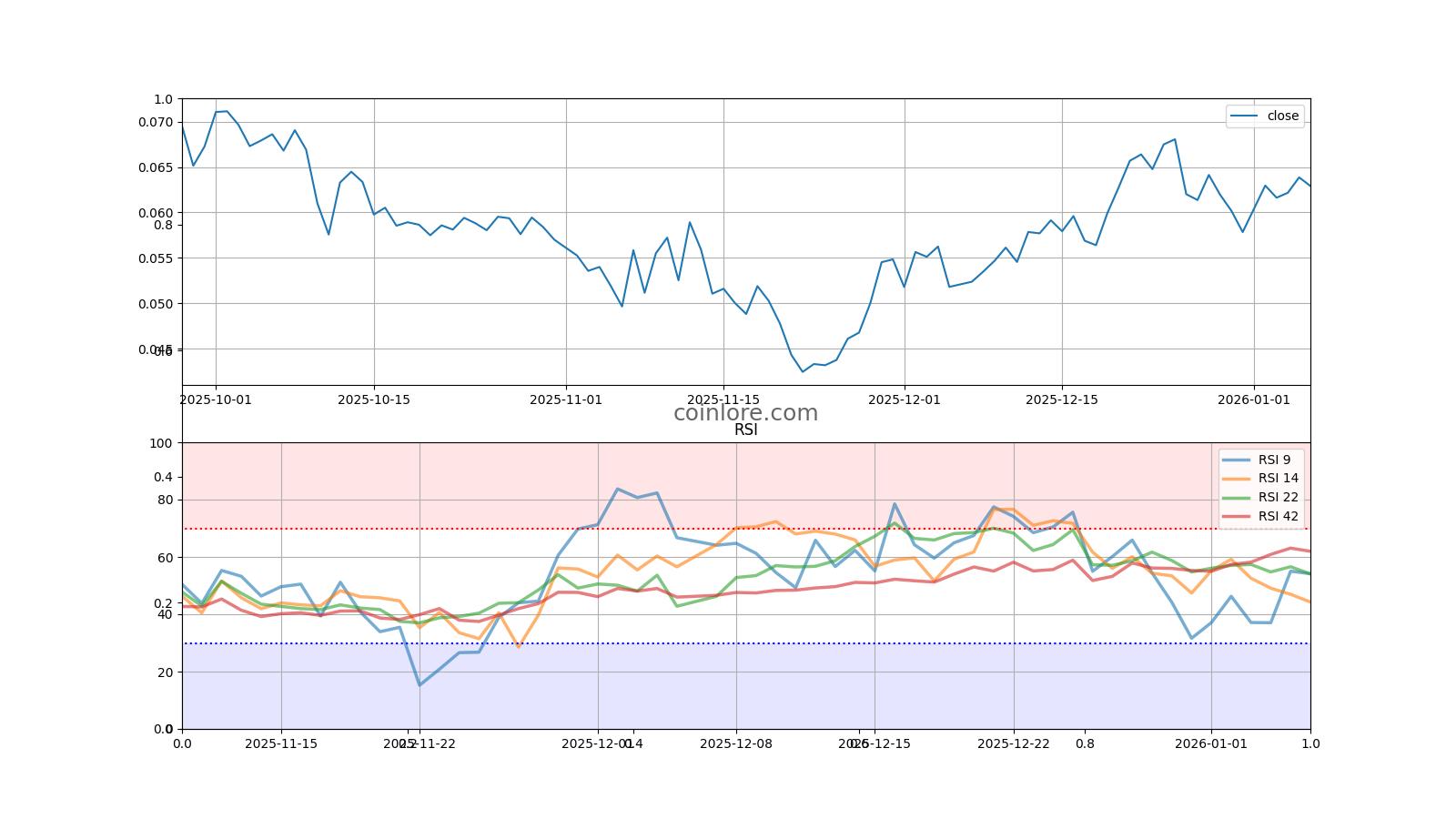 Skycoin RSI indicator