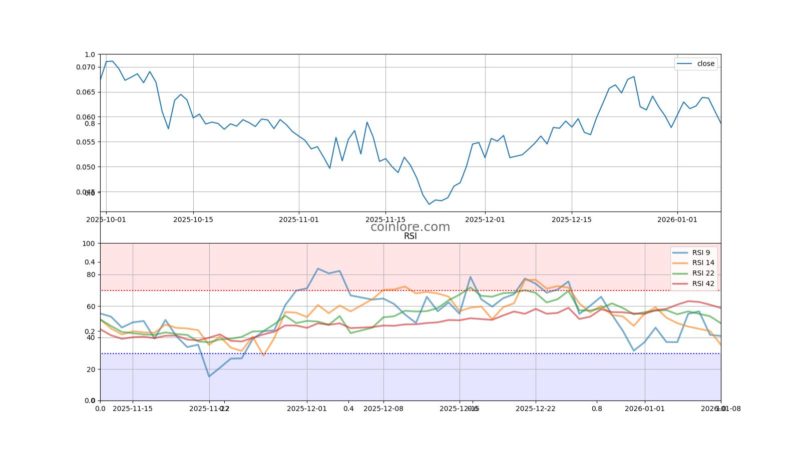 Skycoin RSI indicator
