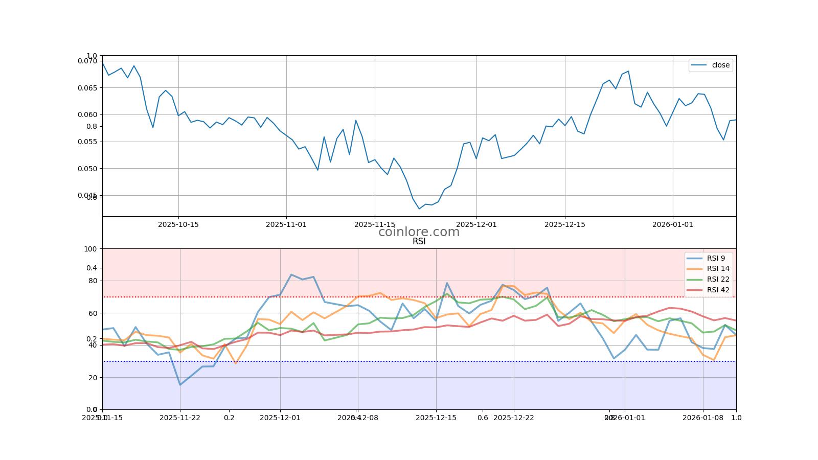 Skycoin RSI indicator
