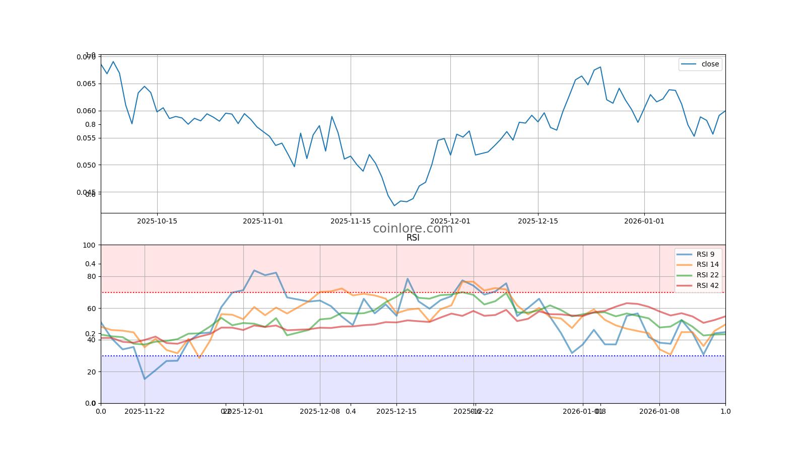 Skycoin RSI indicator