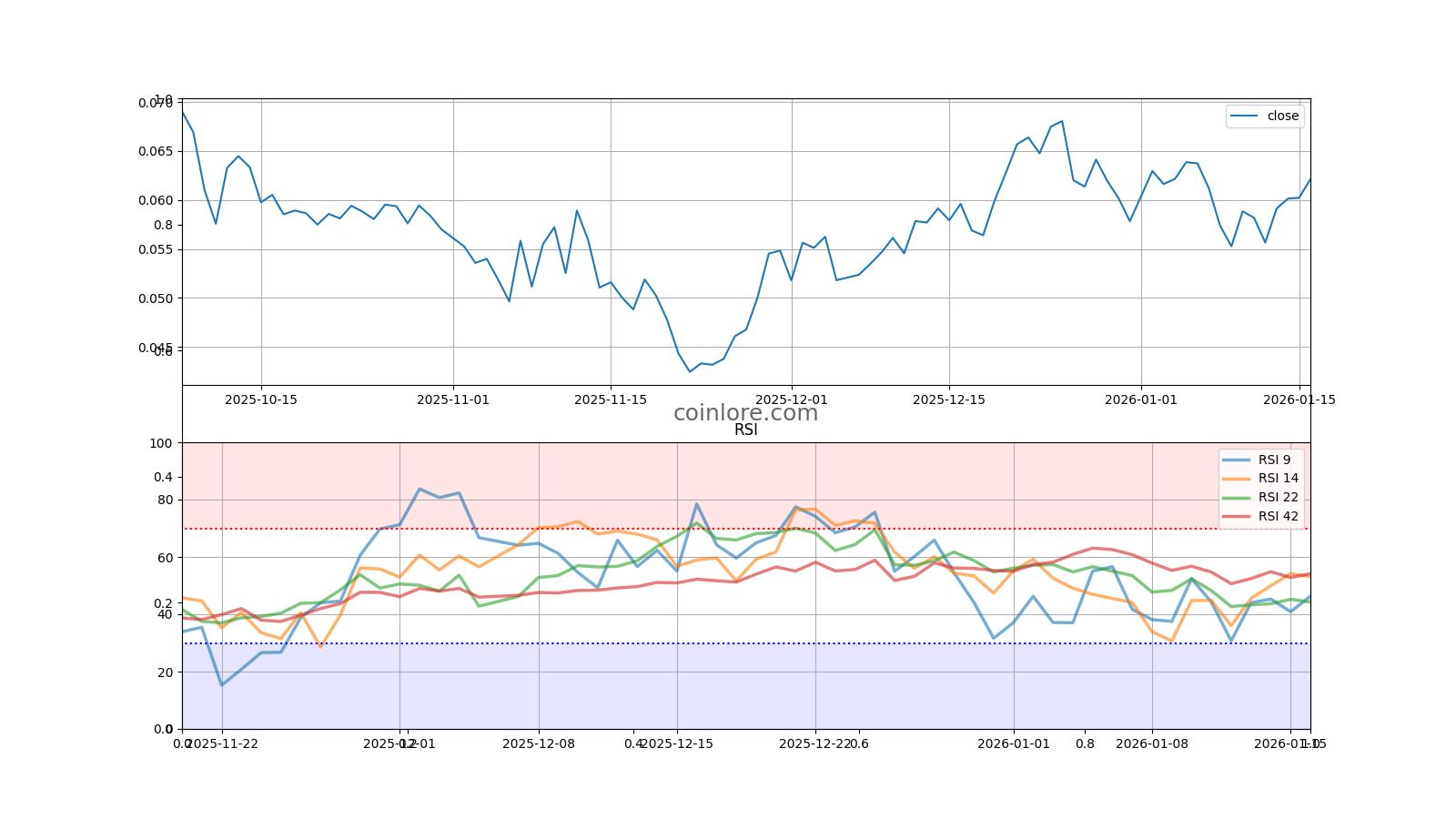Skycoin RSI indicator