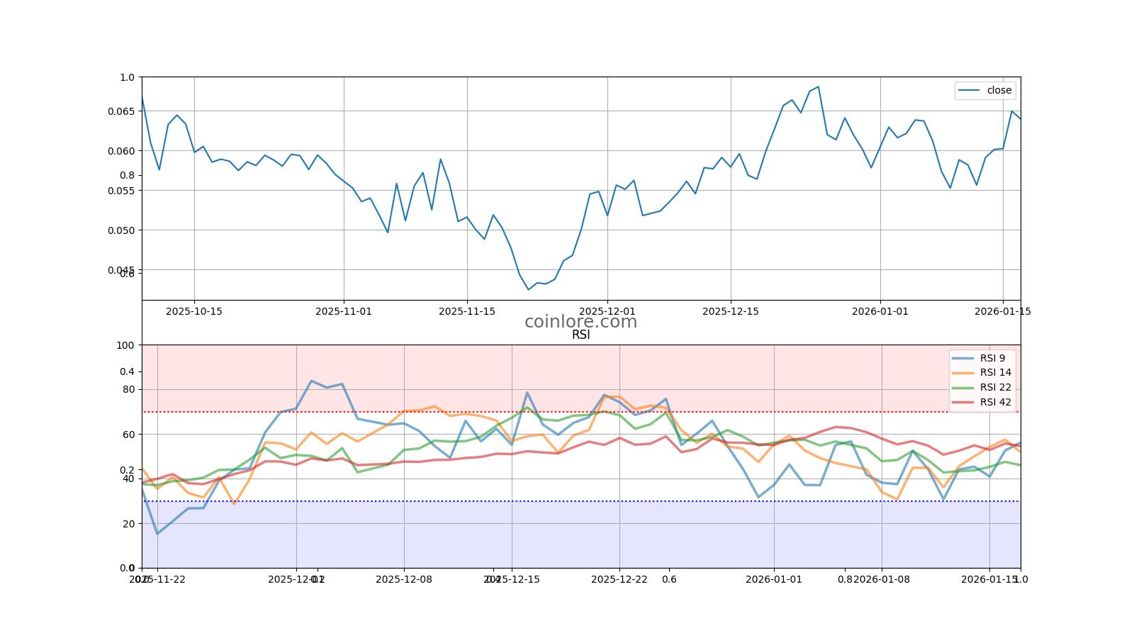 Skycoin RSI indicator