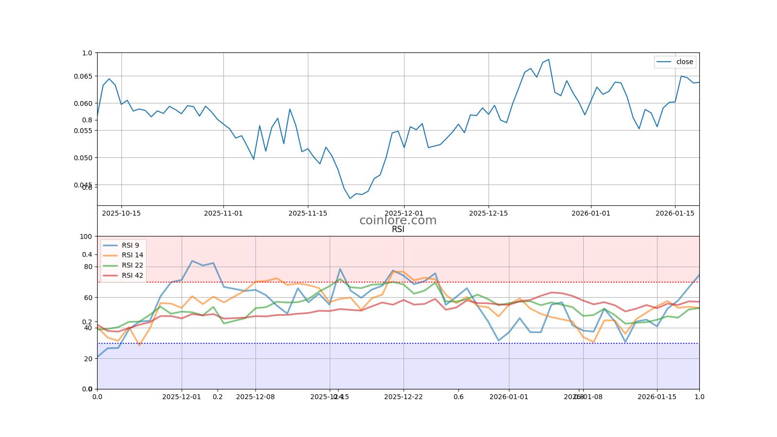 Skycoin RSI indicator