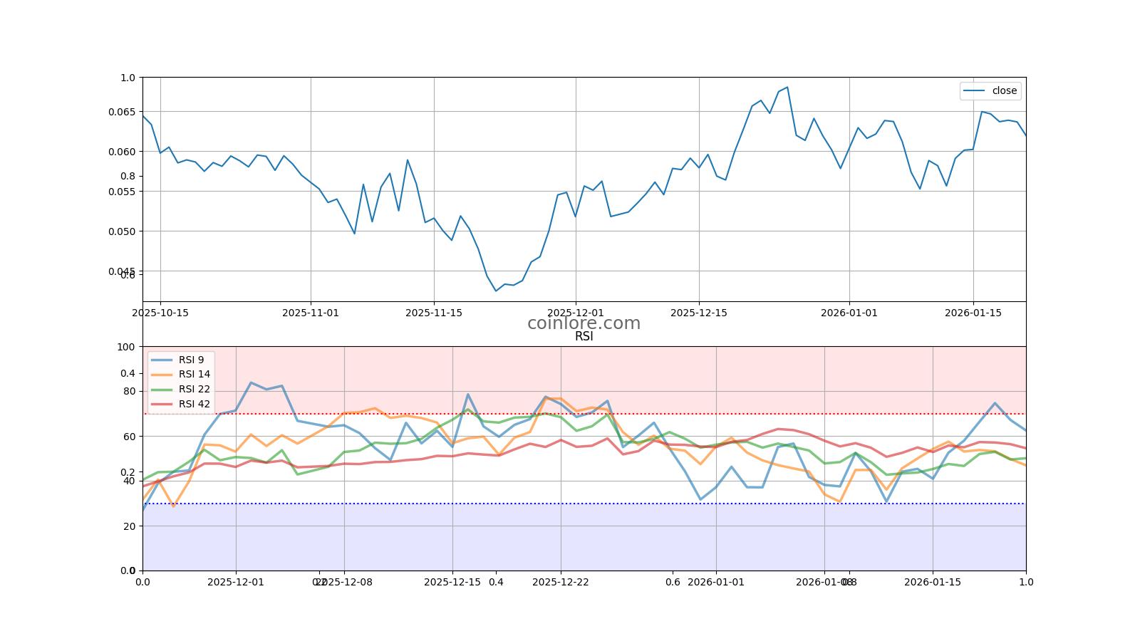 Skycoin RSI indicator