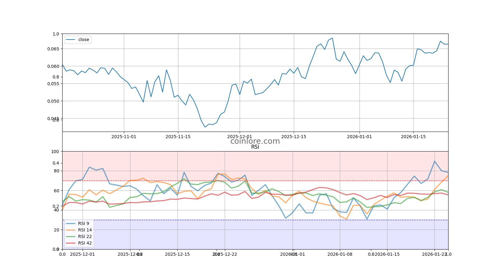 Skycoin RSI indicator