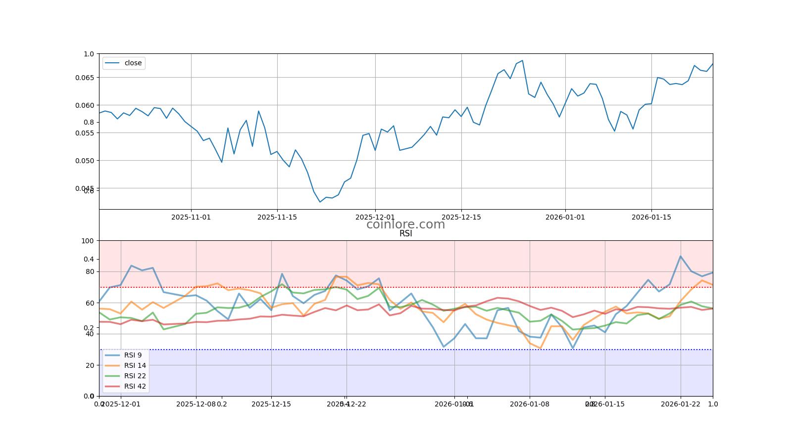 Skycoin RSI indicator