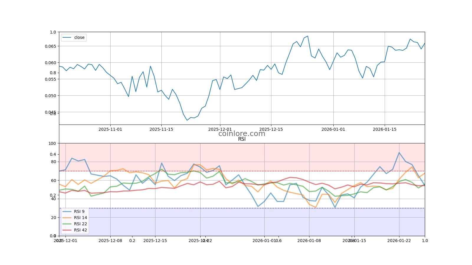 Skycoin RSI indicator