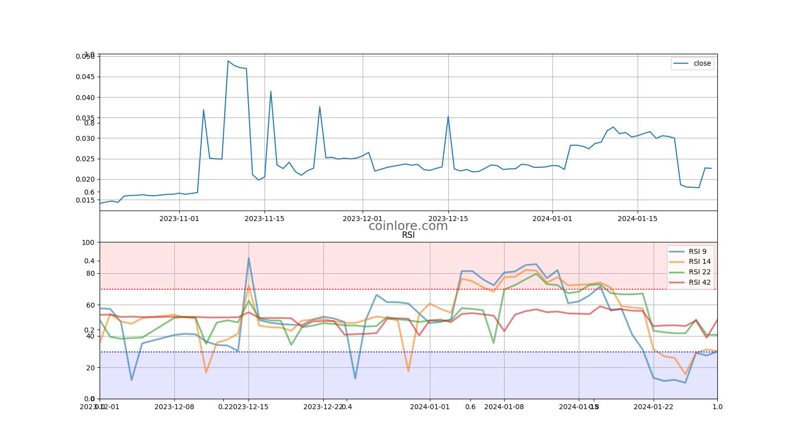 Skycoin RSI indicator