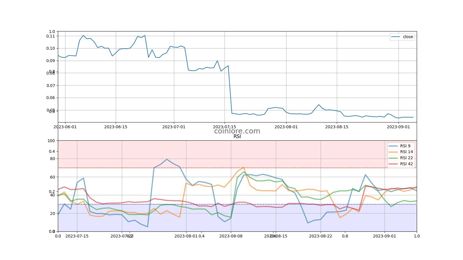 天空币 RSI indicator