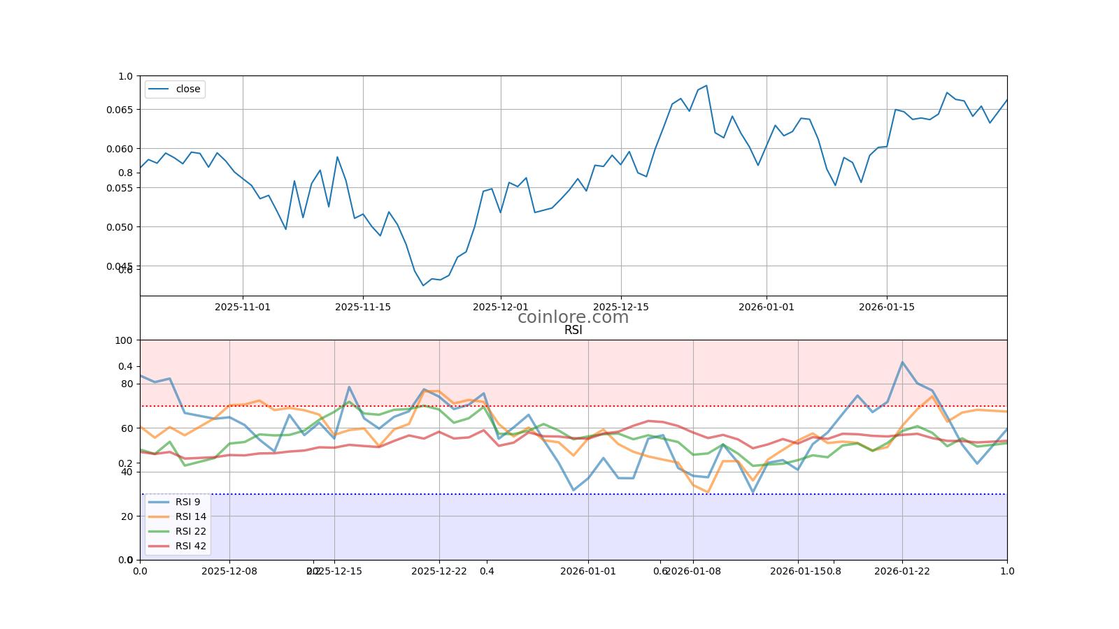 Skycoin RSI indicator