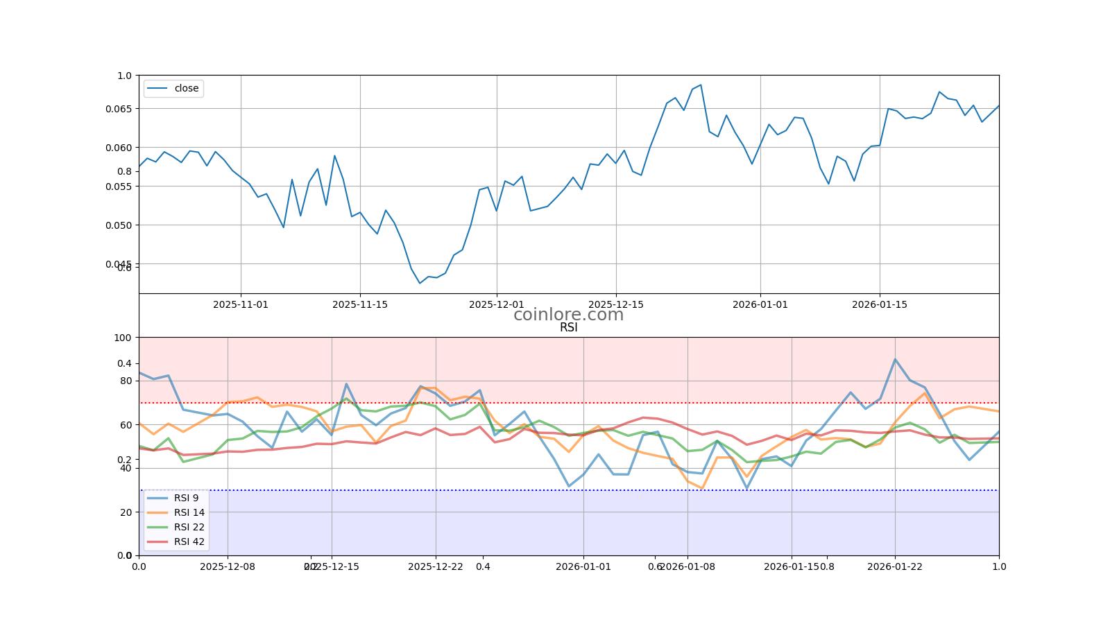 Skycoin RSI indicator
