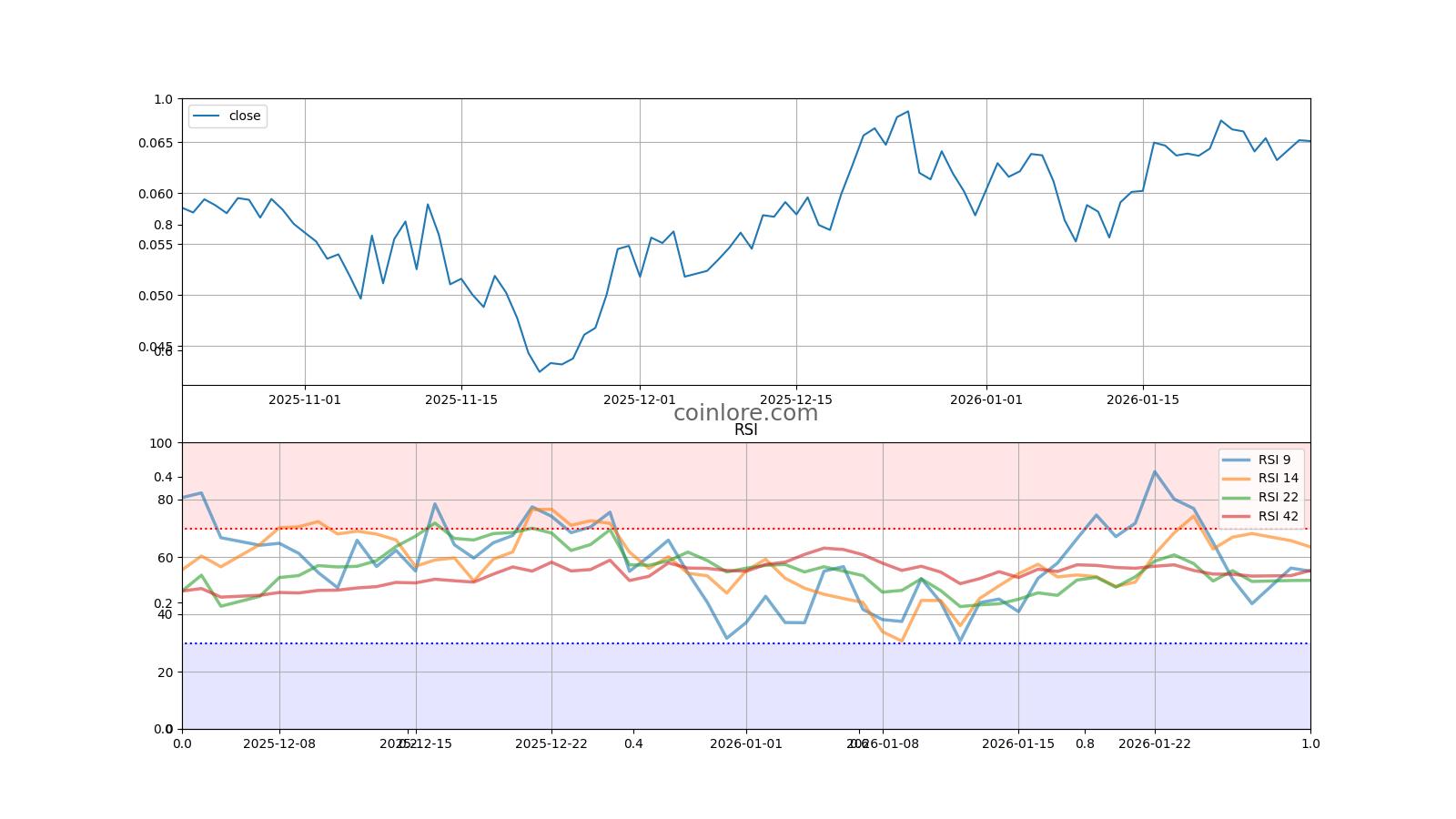 스카이코인 RSI indicator