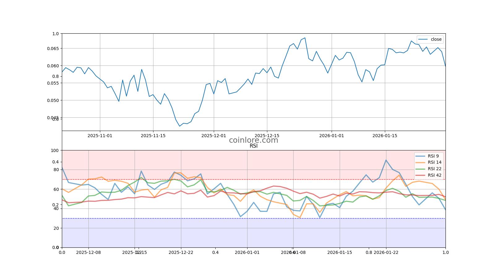 Skycoin RSI indicator