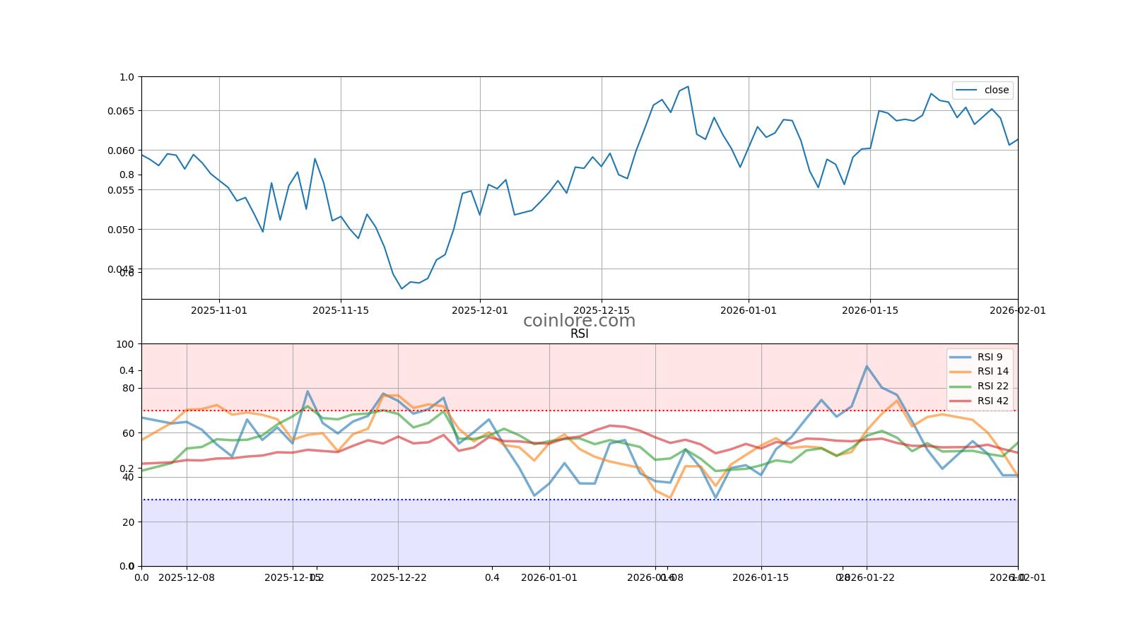Skycoin RSI indicator