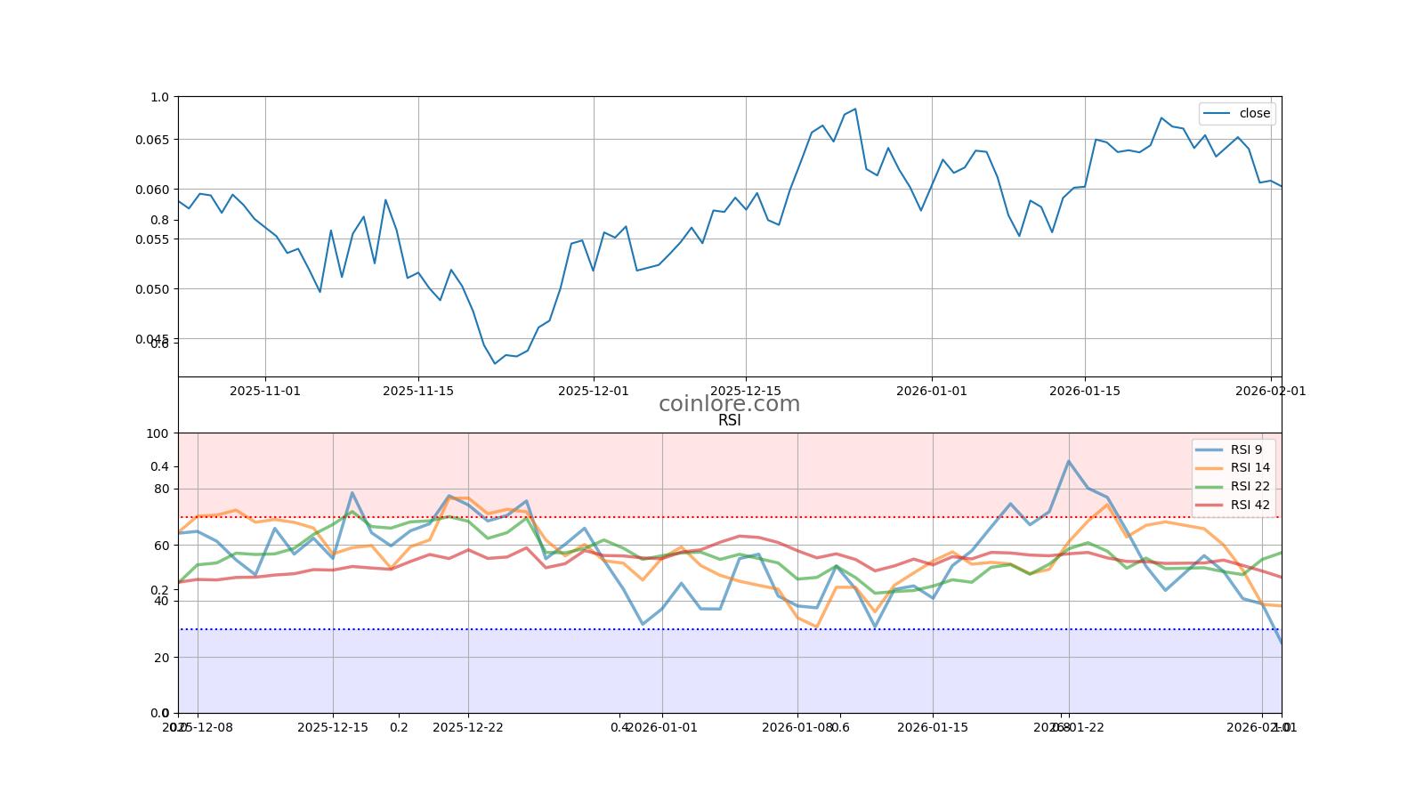 Skycoin RSI indicator