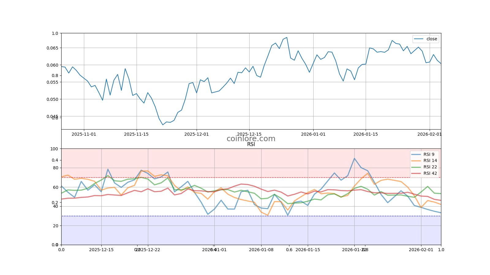 Skycoin RSI indicator
