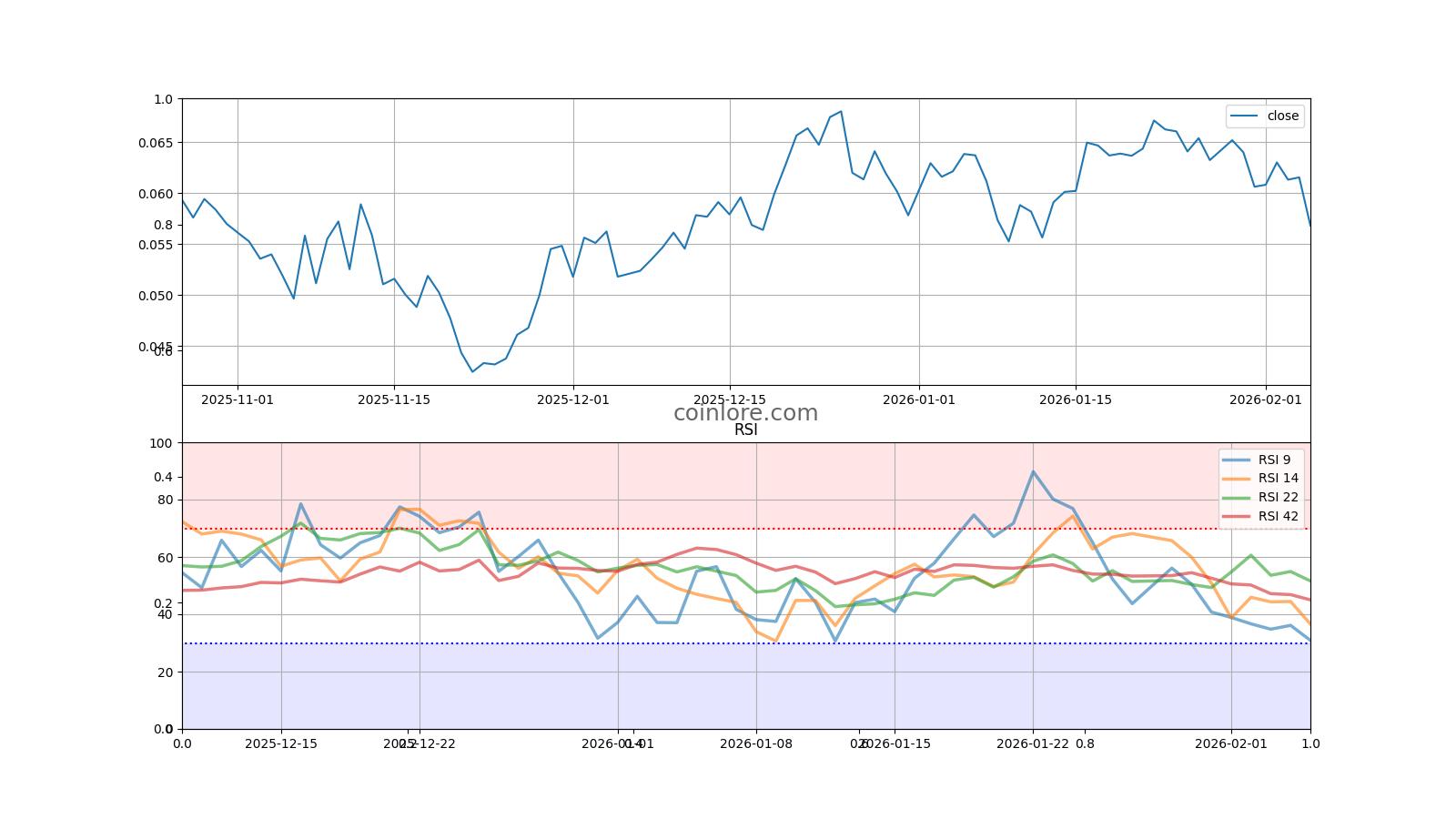 Skycoin RSI indicator