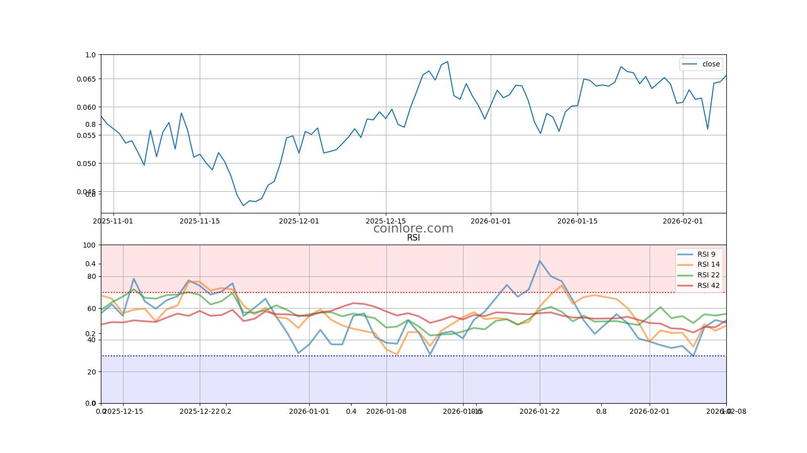Skycoin RSI indicator