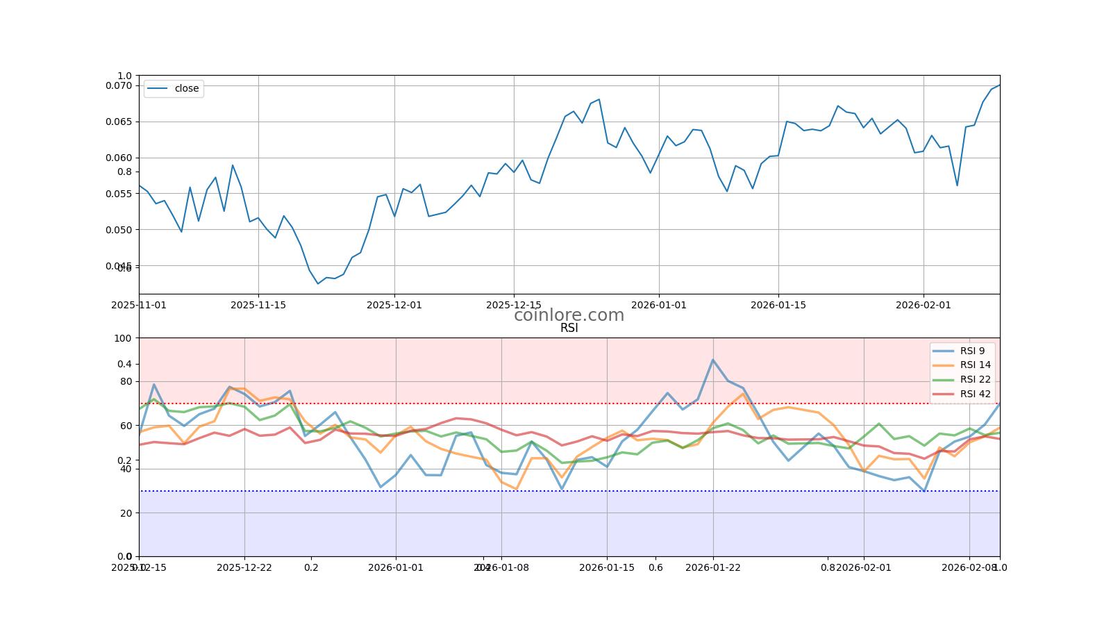 Skycoin RSI indicator